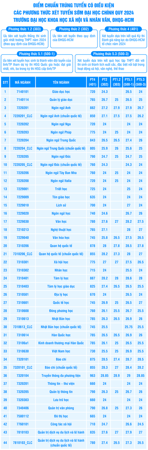 Điểm chuẩn 2024 theo các phương thức xét tuyển sớm của Trường ĐH KHXH & NV, ĐHQG.HCM - Thông tin ...